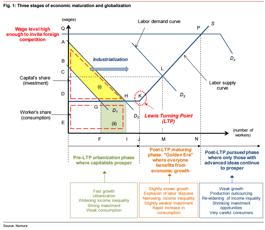 Richard Koo’s “Three stages of economic maturation and globalization ...
