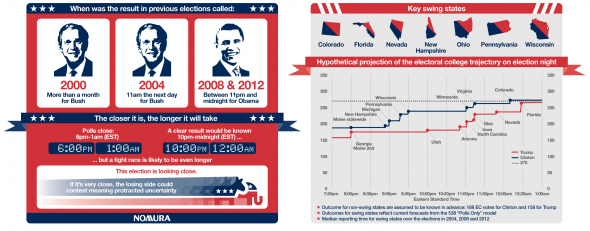 Infographic Us Election